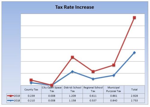 Tax Line Chart – Netcong Borough